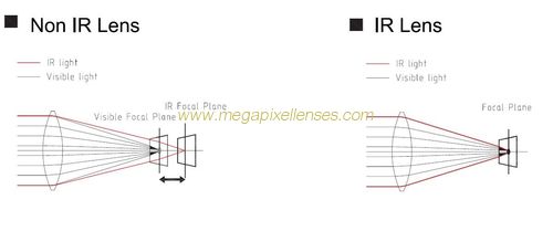 Difference between Non IR Lens and IR Lens - latest china supplier news